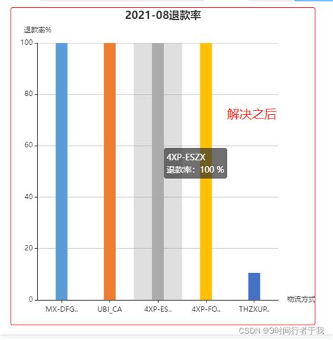 Echarts X轴字数太长显示不全，使用省略显示全部内容在echarts柱状图中如何省略x轴数据省略 Csdn博客