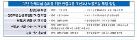 현대중공업그룹 조선 3사 다음 달 6일 공동 파업 예고3사 공동 파업은 처음
