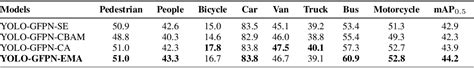 table ii from sod yolov8 enhancing yolov8 for small object detection
