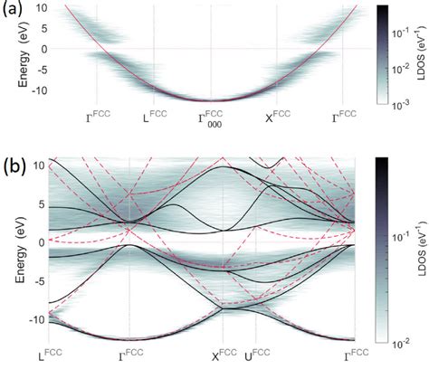 A Fully Unfolded Bands Of A 512 Atom Cubic Cell Of Amorphous Silicon