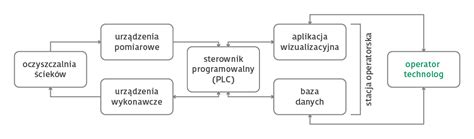 ASTOR Sp Z O O Co To Jest SCADA
