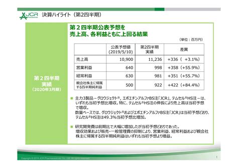 Jcrファーマ2qは主力3商品が期初予想を上回り増収増益 ログミーファイナンス
