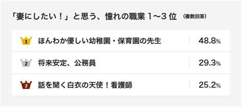婚活に有利な女性の職業？ 男性が「結婚したい」と思う職業は
