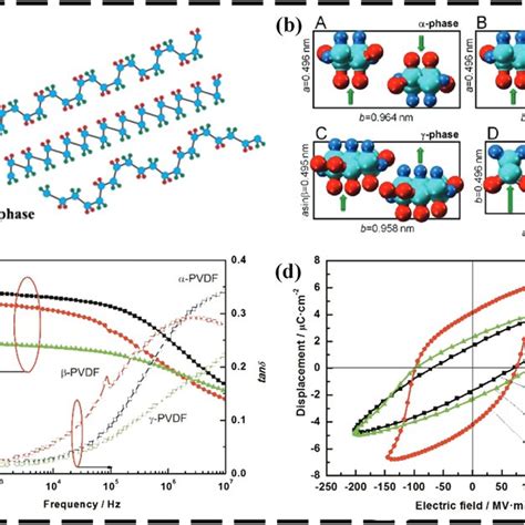 A Schematic Representation Of The Chain Conformation For The α β Download Scientific