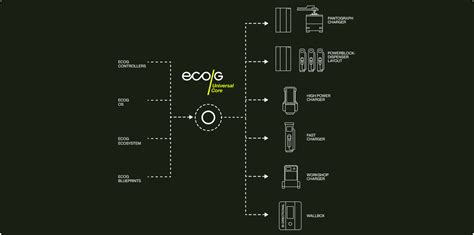 Ecog Products Overview