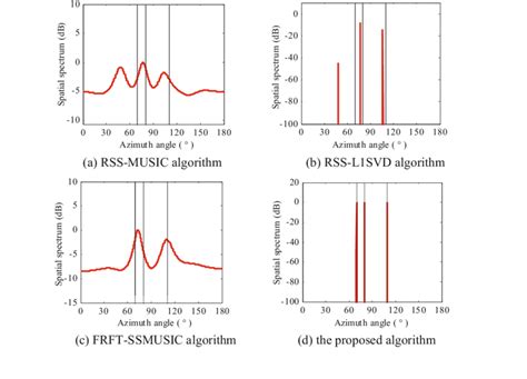 Doa Estimation Of Different Algorithms For Coherent Wideband Lfm