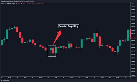 Detecting Bearish Engulfing Candlestick Pattern In Pine Script Pine