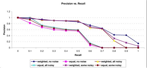Retrieval Effectiveness Results Download Scientific Diagram