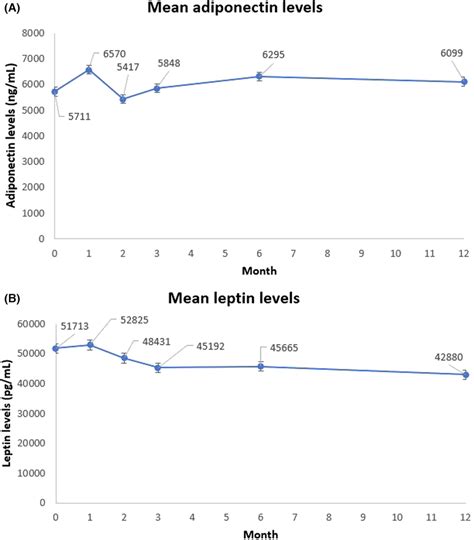 A Mean Adiponectin Levels Over Time Bars Represent Standard Errors