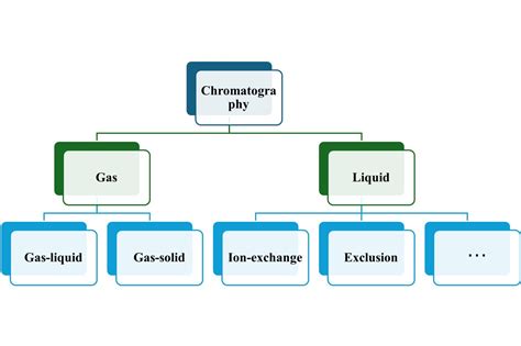 What Is Chromatography Creative Biostructure