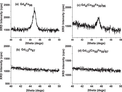 X Ray Diffraction Profiles Of A Gd4fe96 B Gd13fe87 C Download Scientific Diagram