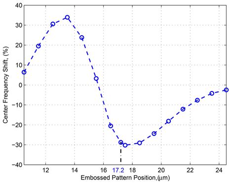 Relationship Of The Center Frequency Shift Versus The Embossed Pattern