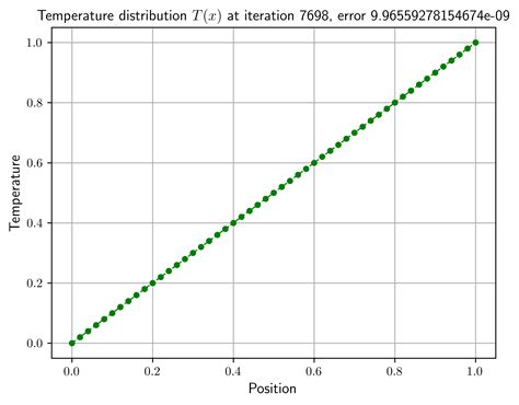 21 second derivative 1d heat conduction — pde tutorial
