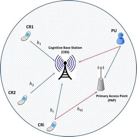 Differences Between Utility And Cost Function Based Power Control Download Table