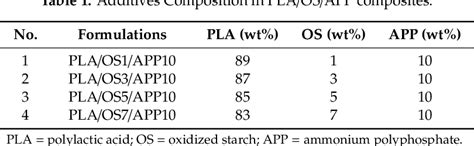Table 1 From Improved Thermal Processing Of Polylactic Acidoxidized