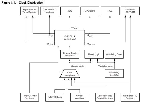 What Is The Lowest Speed At Which The Atmega P Can Run Page