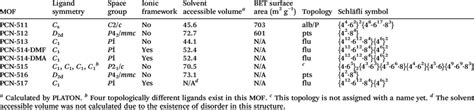 Summary Of All The Mofs With Their Porosity And Topology Download Table