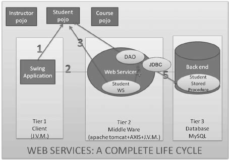 Web Service Architecture Using JDBC SP Download Scientific Diagram