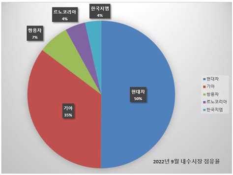 2022년 9월 국내 5사 판매실적 내수 해외 판매 모두 성장세 기록 다나와 자동차