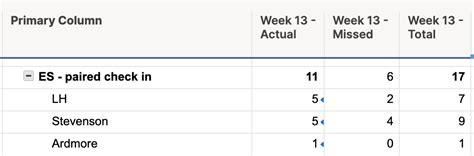 Dashboards Showing Actual Total And Missing Values — Smartsheet Community