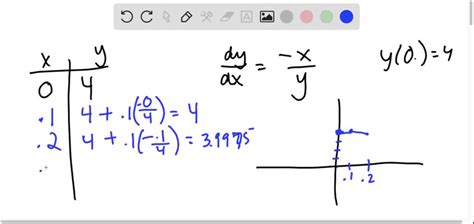 solved for each initial problem below approximate using euler s