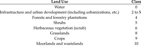 Land Use Classification Applied In This Study Download Scientific