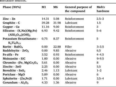 Table 1 From A Critical Comparison Of Dynamometer Data With Pin On Disc