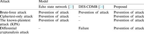 Comparison Of Existing Scheme With Proposed Scheme Based On Several Attacks Download