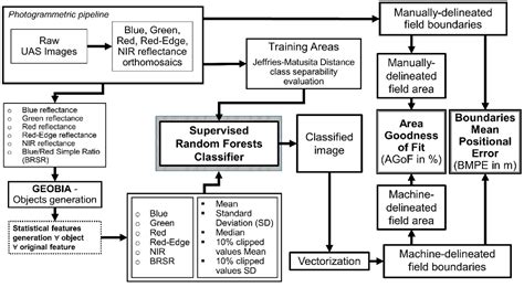 Figure 3 From Delineation Of Crop Field Areas And Boundaries From Uas Imagery Using Pbia And