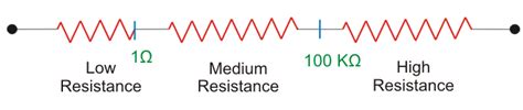 Measurement Of Resistance