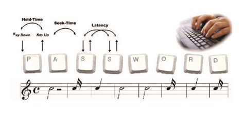 Example Of Keystroke Pattern Recognition Download Scientific Diagram
