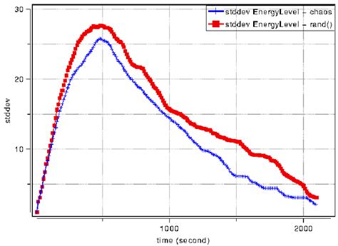Evolution Of The Energy Consumptions Standard Deviation Download Scientific Diagram