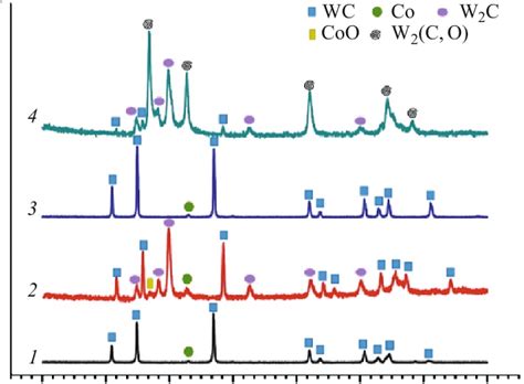 Diffraction Patterns Of Initial Coarse 1 And Fine 3 Wc Co Download Scientific Diagram