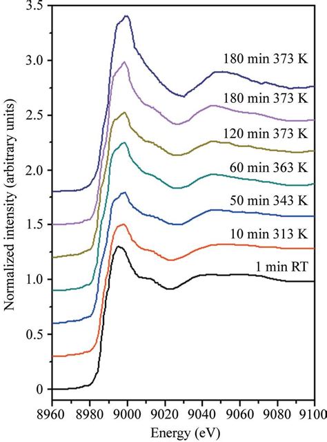Cu K Edge Xanes Spectra Showing The Evolution Of The Chemical Reaction Download Scientific