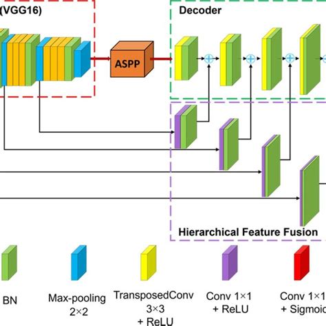Architecture Of The Modified Fcn Based Model Download Scientific Diagram