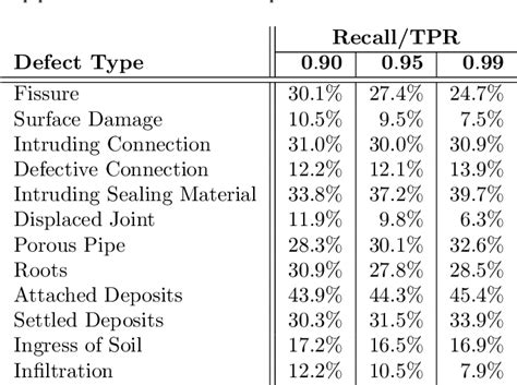 Table 8 From A Defect Classication Methodology For Sewer Image Sets With Convolutional Neural