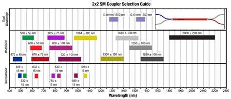 2x2 SM Fiber Couplers Taps Thorlabs