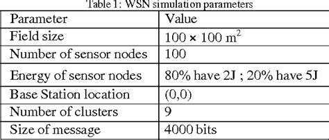 Table 1 From Evolving A Hybrid K Means Clustering Algorithm For Wireless Sensor Network Using