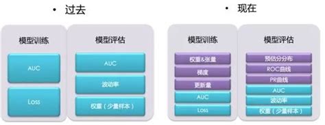 如何评估深度学习模型效果？阿里工程师这么做 知乎