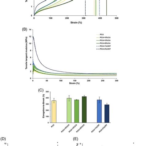 Typical Chemical Structure Of Polycarbonate Urethane Pcu Download Scientific Diagram