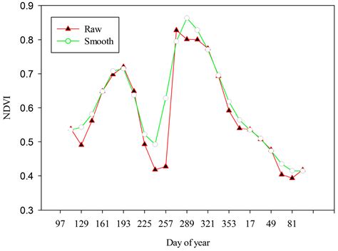Object Based Paddy Rice Mapping Using Hj 1a B Data And Temporal Features Extracted From Time