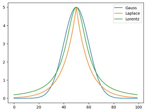 【matplotlib】ガウス分布、ラプラス分布、ローレンツ分布（コーシー分布）を自作関数化してグラフ表示する方法 Python 3pysci