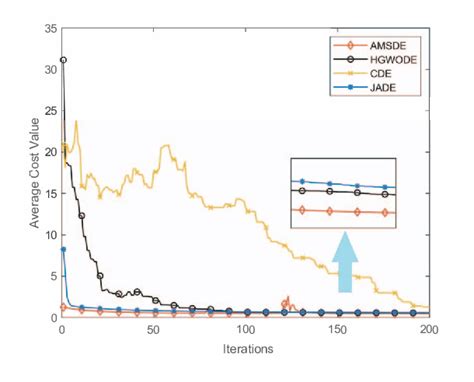 Figure 2 From Adaptive Multi Swarm Differential Evolution Algorithm For
