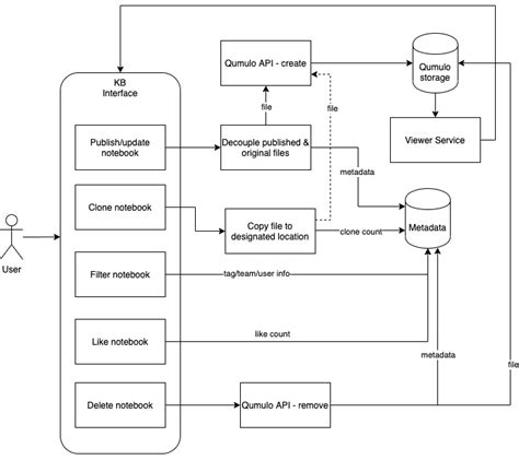 The Evolution Of Data Science Workbench Uber Blog