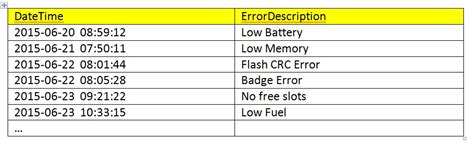 How To Delete All Rows Except The First Header Row In