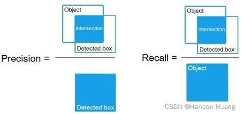 目标检测算法的评估指标:map定义及计算方式map评价指标 Csdn博客 目标检测算法的评估指标:map定义及计算方式map评价指标 Csdn博客