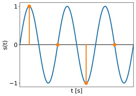 What Is Aliasing What Causes It How To Avoid It WolfSound
