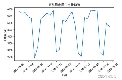 python数据与挖掘实战学习：实战篇 第六章电力窃漏电自动识别笔记 窃漏电用户自动识别心得体会 csdn博客