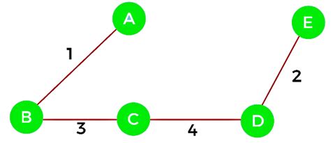 kruskal s algorithm algorithms computer science engineering cse