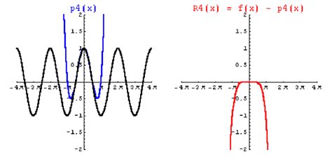 Plot Of Fxcosx And The Remainder Function Download Scientific